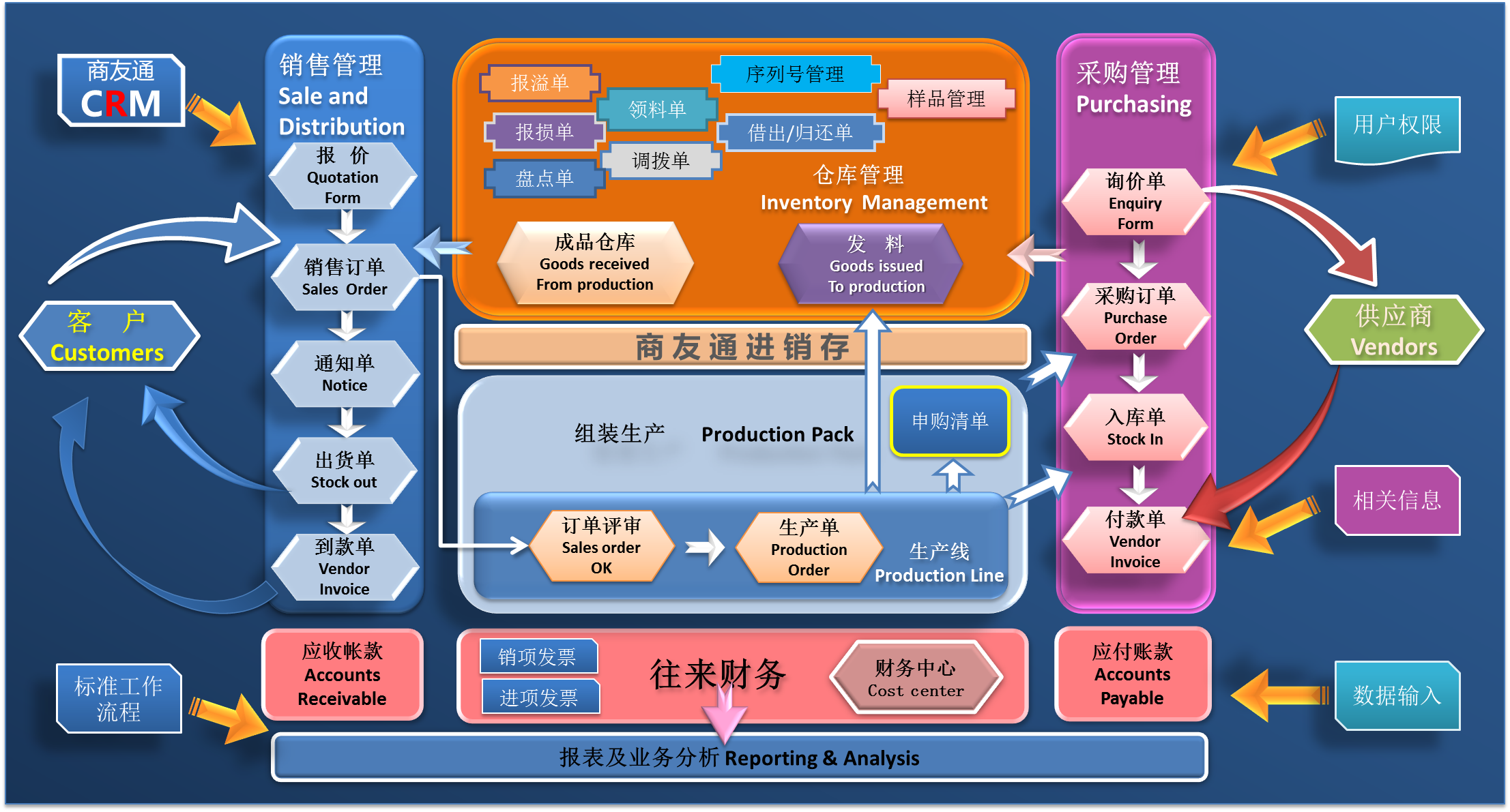 Erp流程图和介绍erp流程图程序流程图第8页大山谷图库